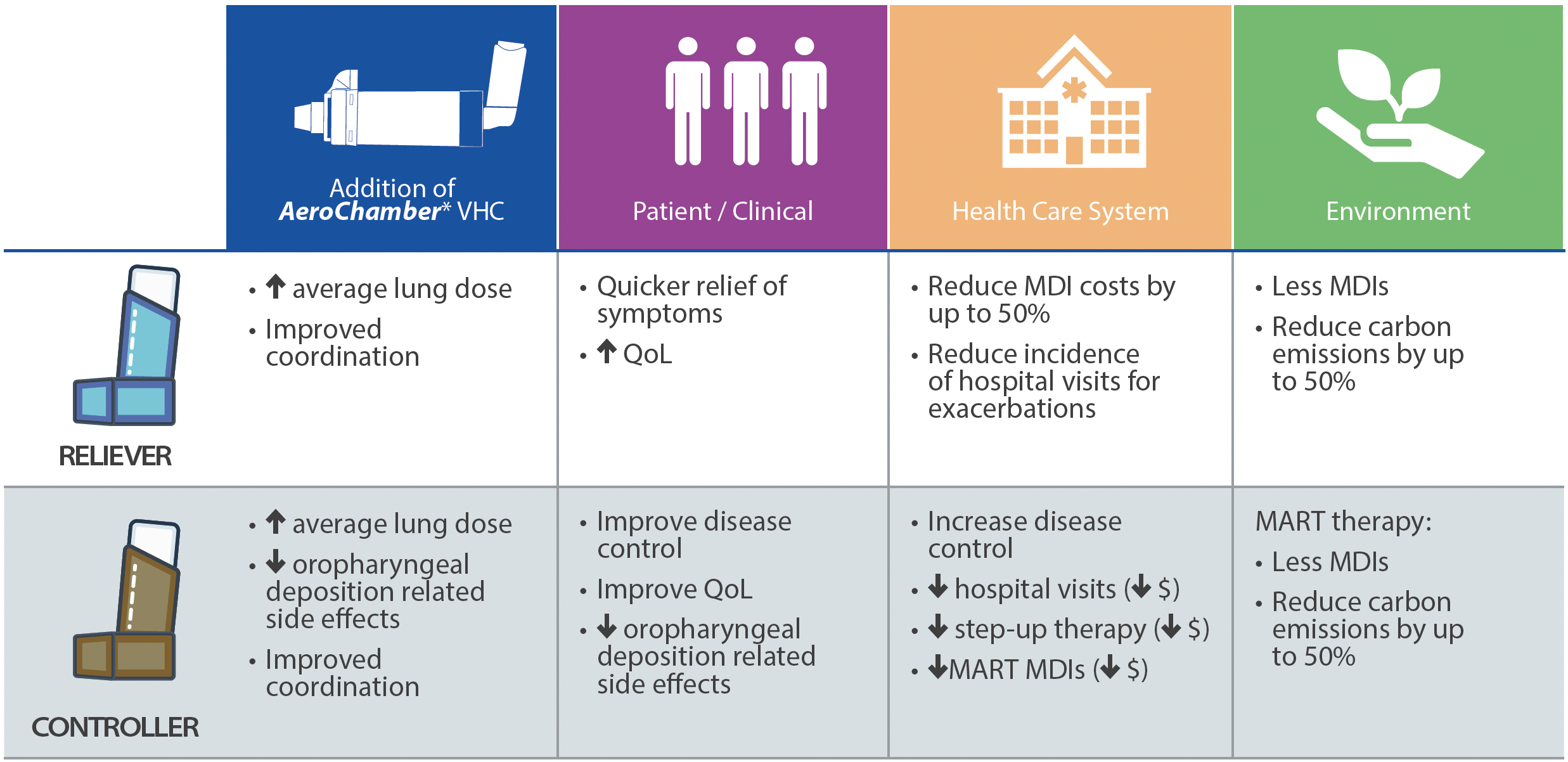 Assessment of Metered Dose Inhaler (MDI) vs MDI and Spacer – impact on ...