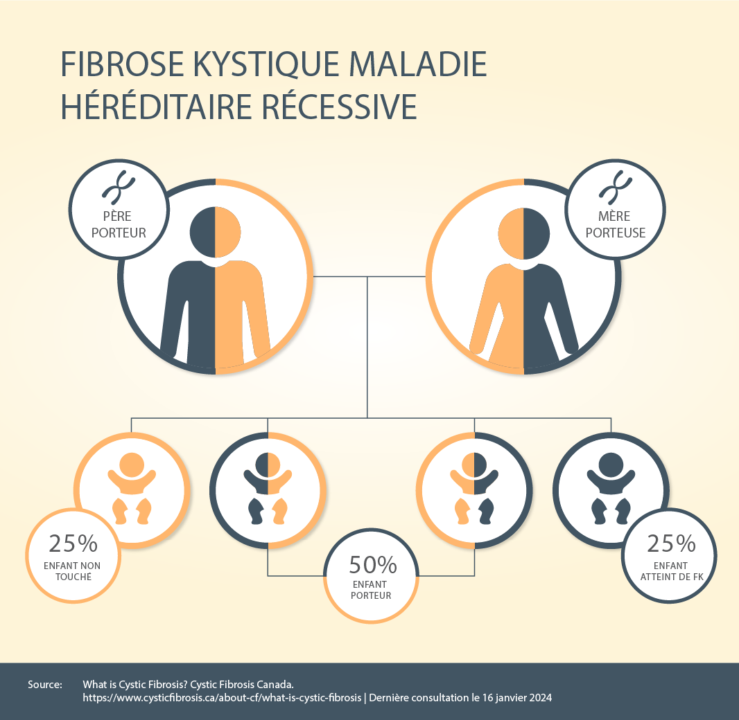 Vivre avec la Fibrose Kystique | trudellmed.com
