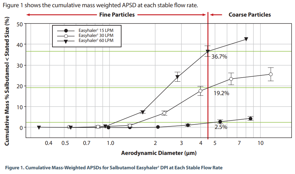 Effect of Flow Rate on Emitted Aerodynamic Particle Size Distribution ...